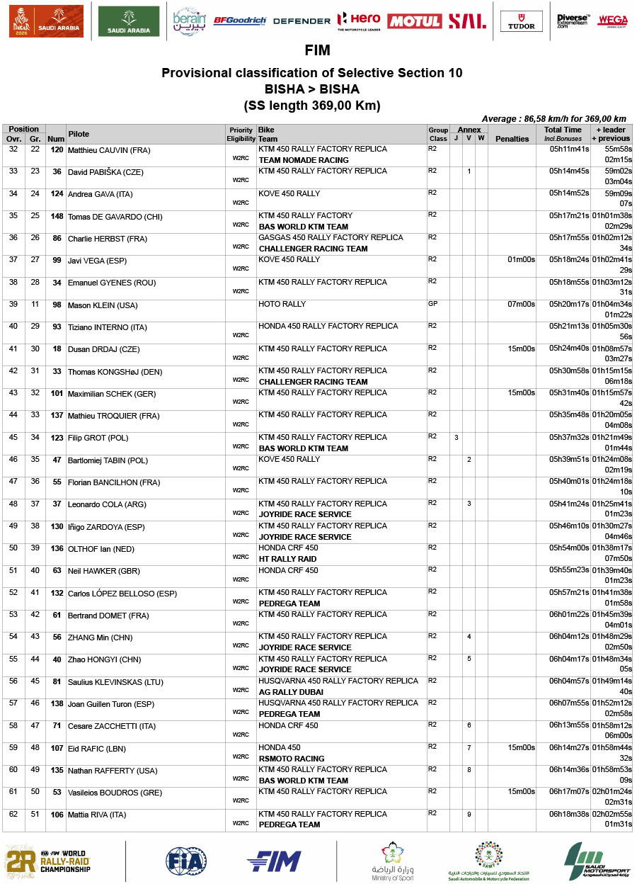 2026 Dakar Rally Results: Stage 10 – Van Beveren wins, Sanders crashes ...